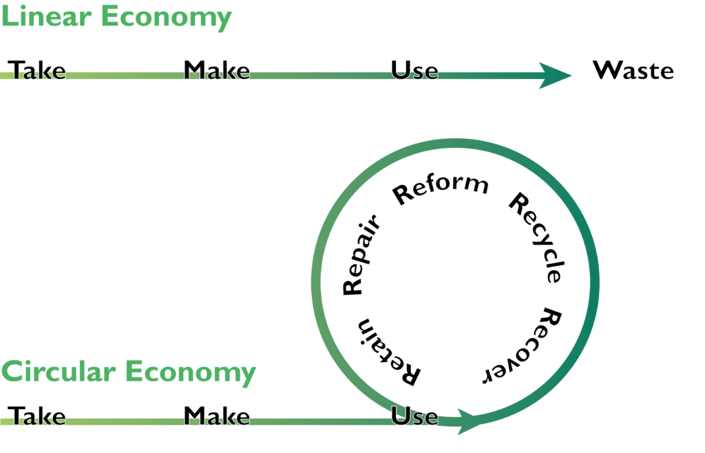 Our Mission Circular Economy A Hub For Materials Research